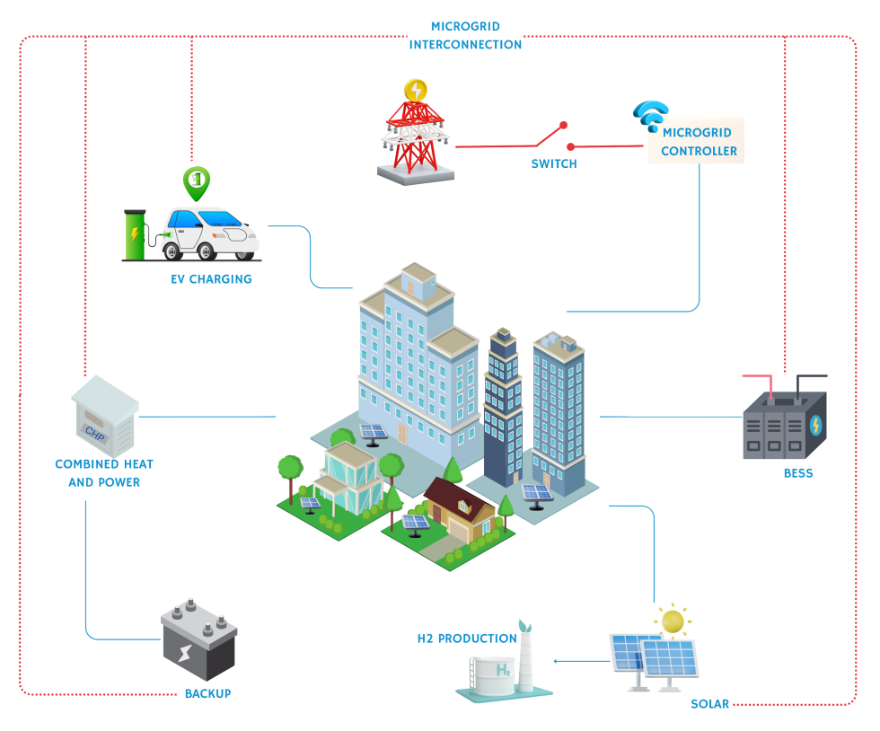 Microgrids - Aurora Renewables
